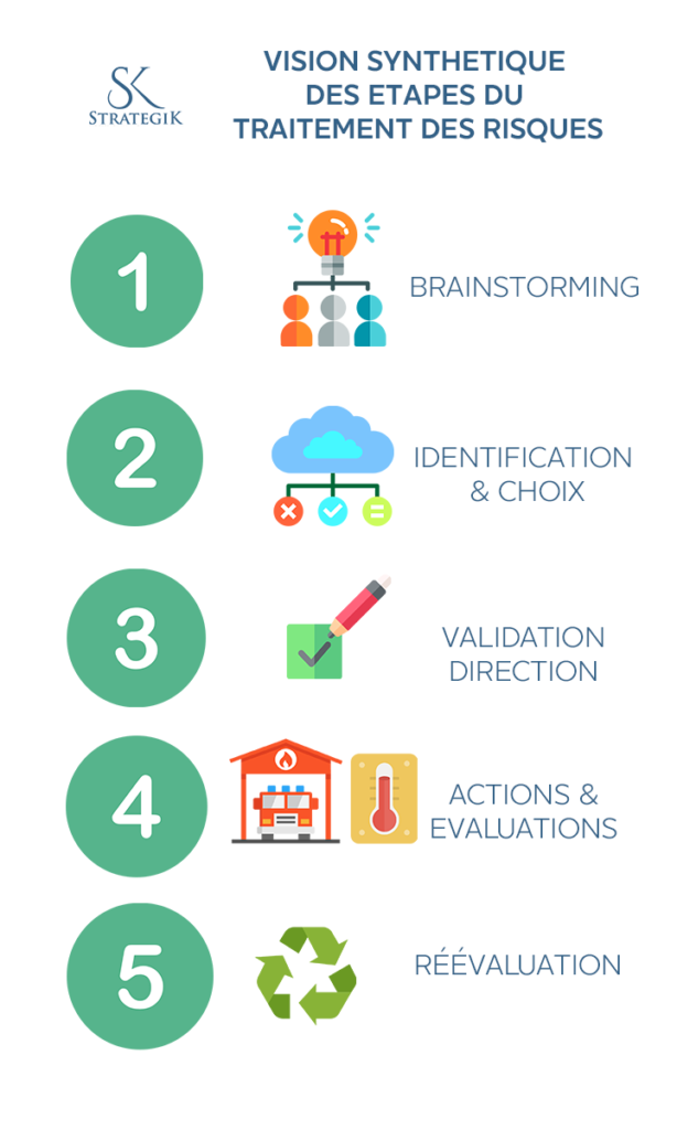 Apprendre comment traiter les risques selon l'ISO 9001 #1/5