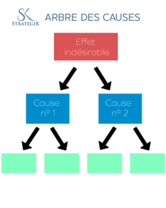 Apprendre à réaliser un plan d'action en réponse aux risques