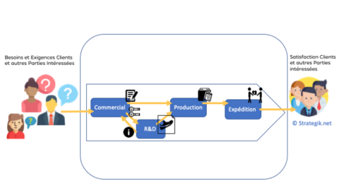 Comprendre l'Approche Processus