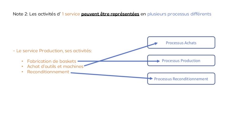 Apprendre à faire la cartographie de vos processus