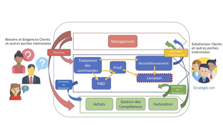 Apprendre à faire la cartographie de vos processus